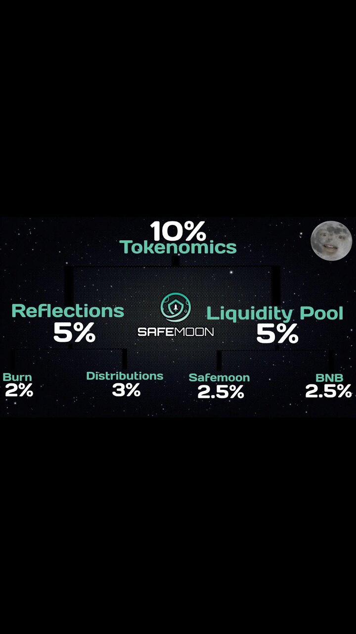 Safemoon Tokenomics Explained #shorts