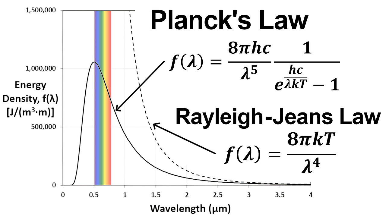 Blackbody Radiation Questions 3,4: Comparing Planck's Law to Rayleigh ...