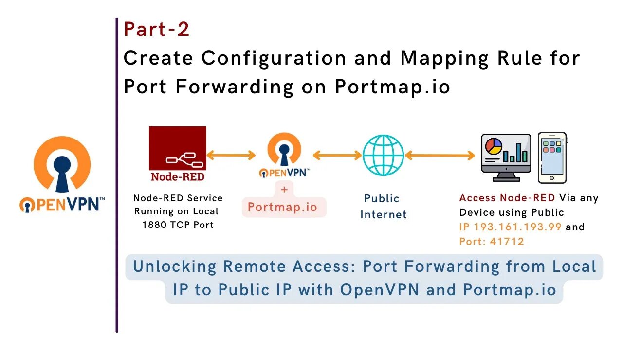 Part-2 | Create Configuration and Mapping Rule for Port Forwarding on ...