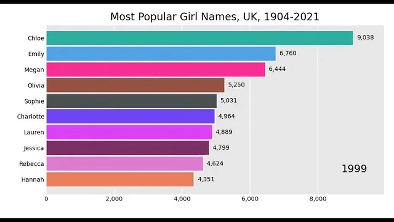 Most Popular Girl Names, UK, 1904-2021