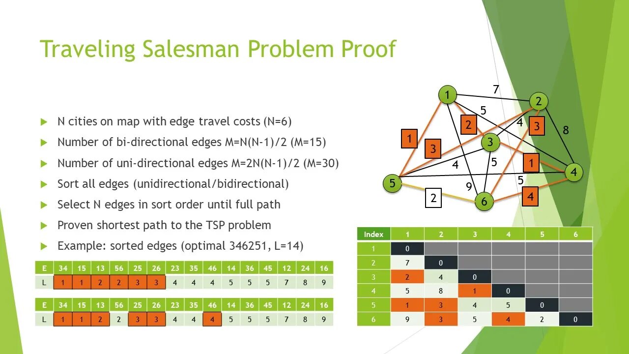 Shortest Path Traveling Salesman Problem Proof 