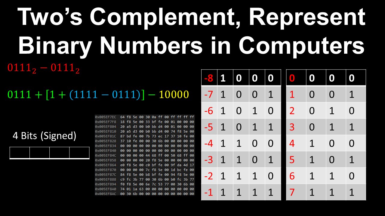 Two's Complement, Represent Negative Binary Numbers - Discrete Mathematics Two's Complement, Represent Negative Binary Numbers - Discrete Mathematics