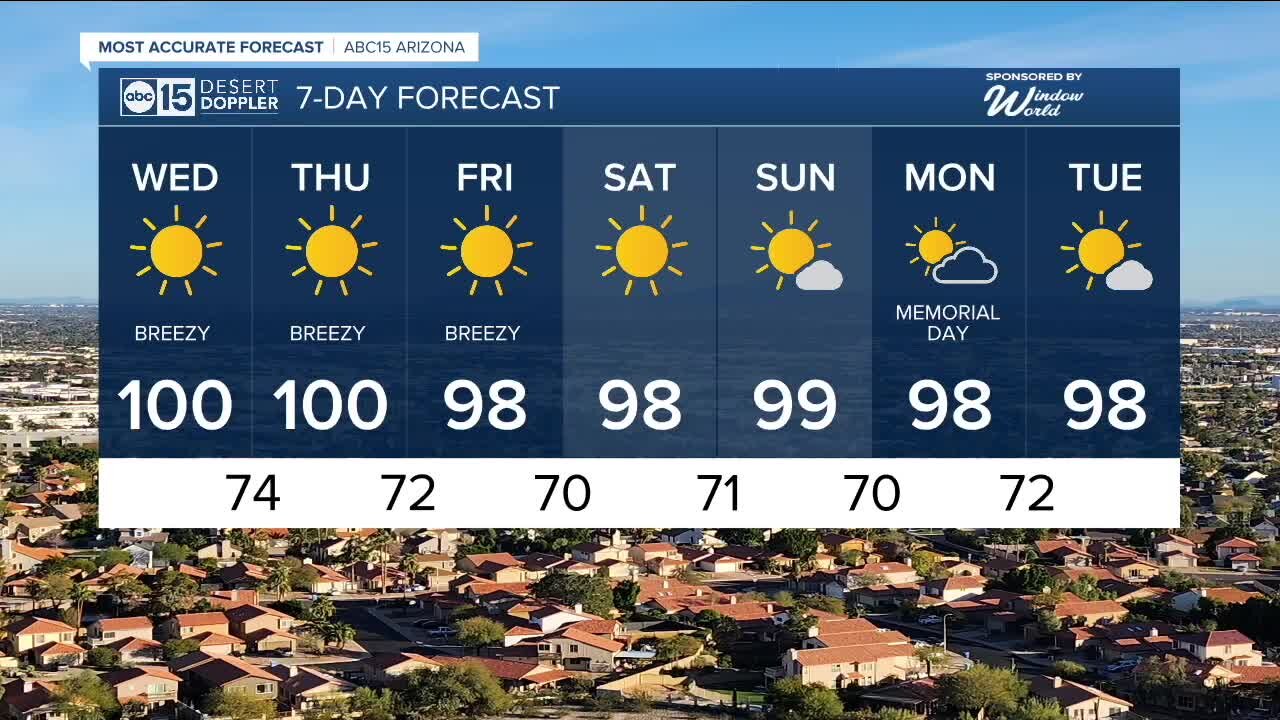 Breezy conditions return to the Valley