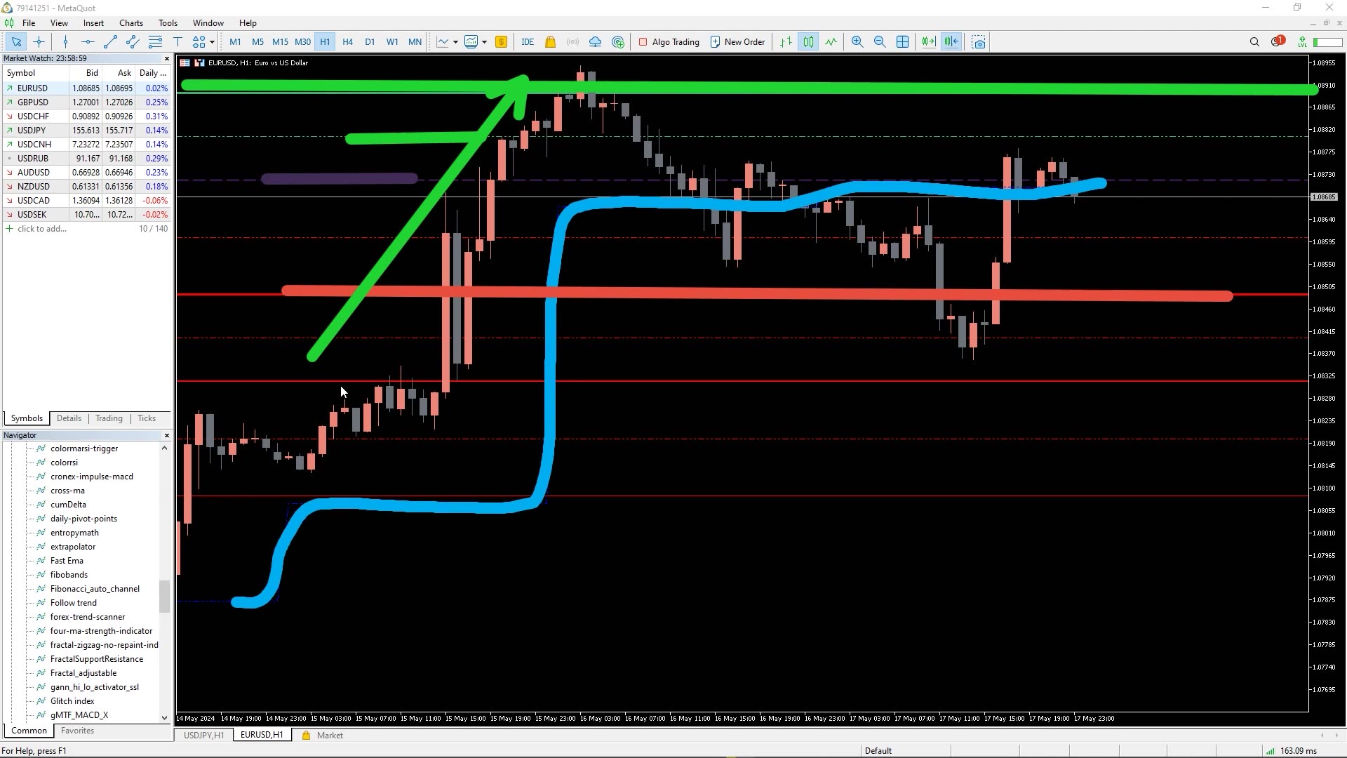 Indicatorsfx Daily Pivot Points Indicator For Mt4 Fast Review