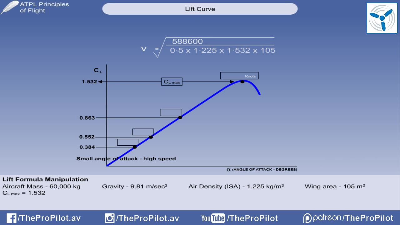 Principles of flight Lesson 5 - Lift - Lift Curve