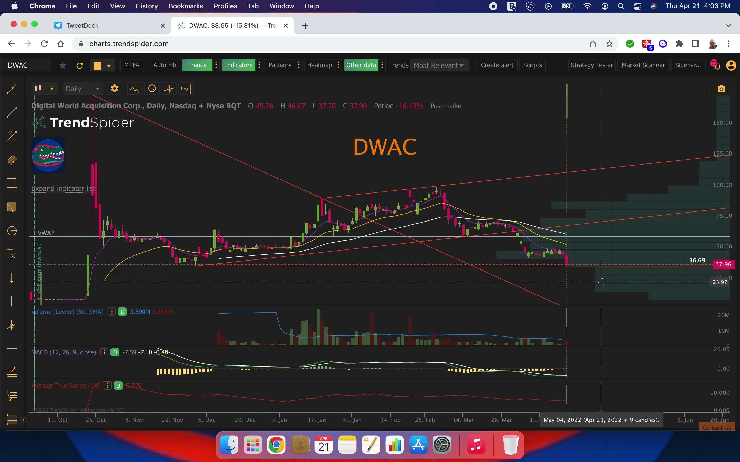 $DWAC #DWAC DWAC Technical look at the stock for 4-21-2022