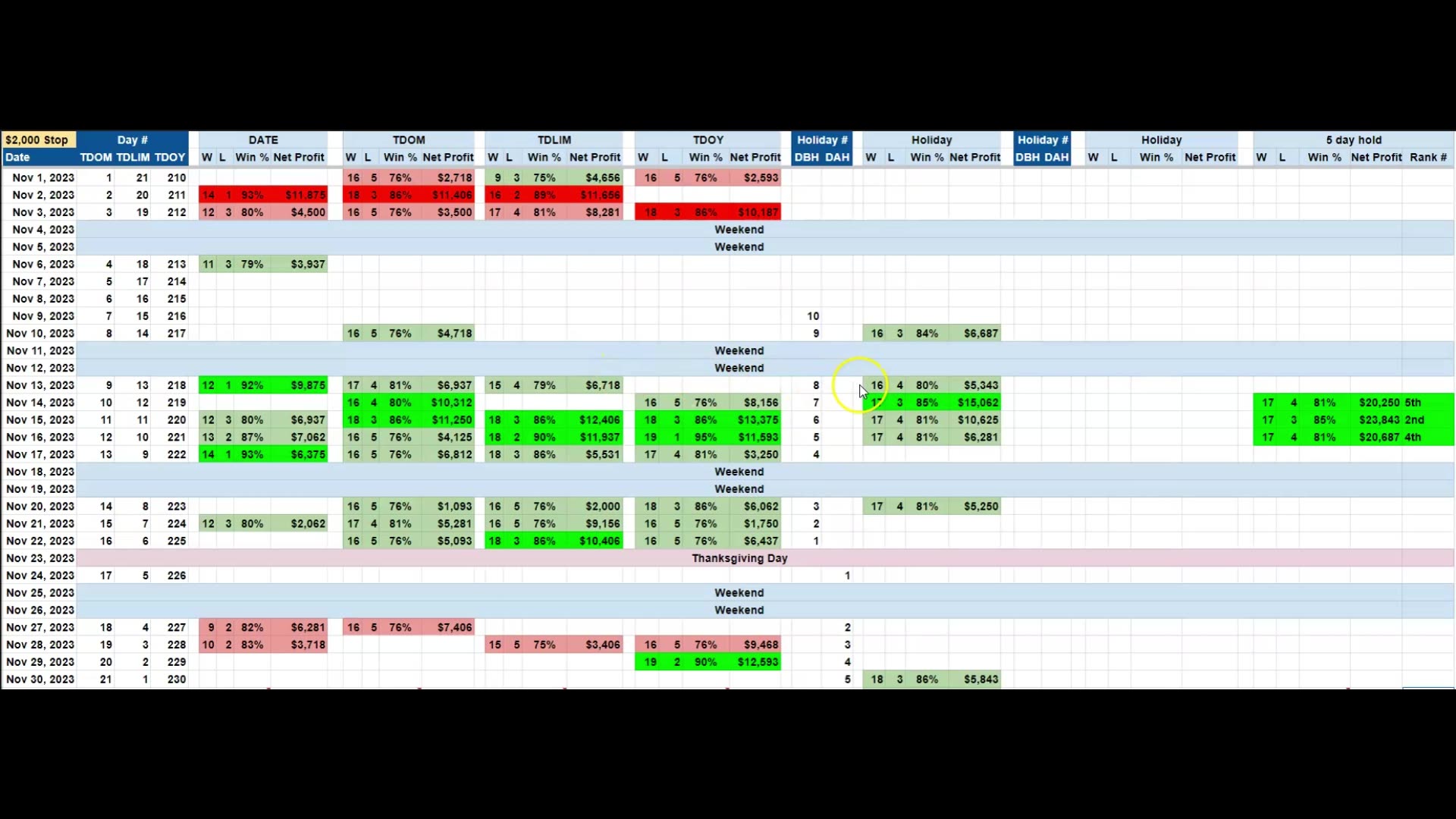 November 2023 seasonal heat map for S&P e-mini, Dow Jones and 30 Year ...
