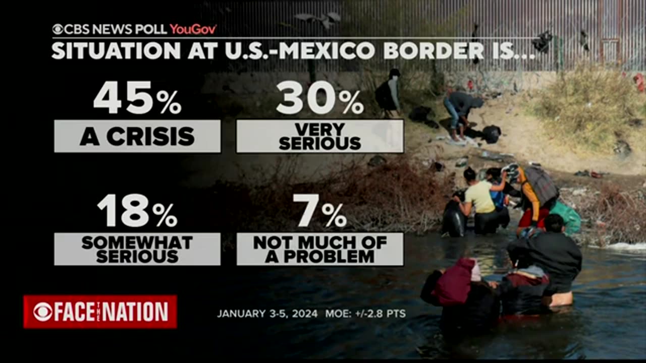 CBS POLL: 75% Say Border Is Either "Crisis" Or "Very Serious Situation ...