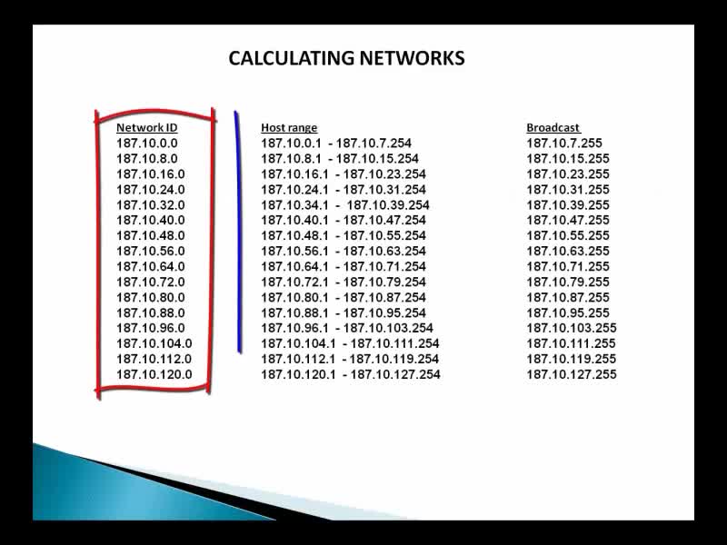 A Rapid Review of Subnetting