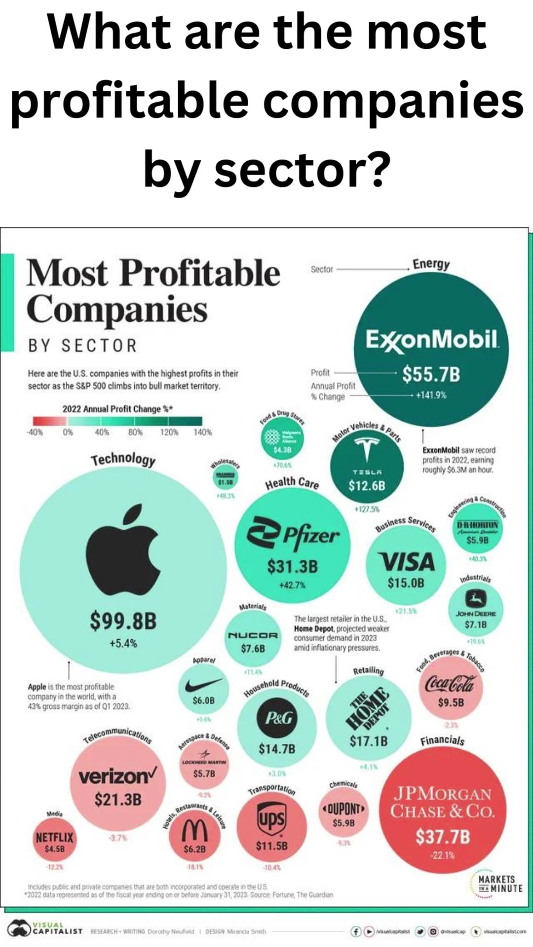 What are the most profitable companies by sector?