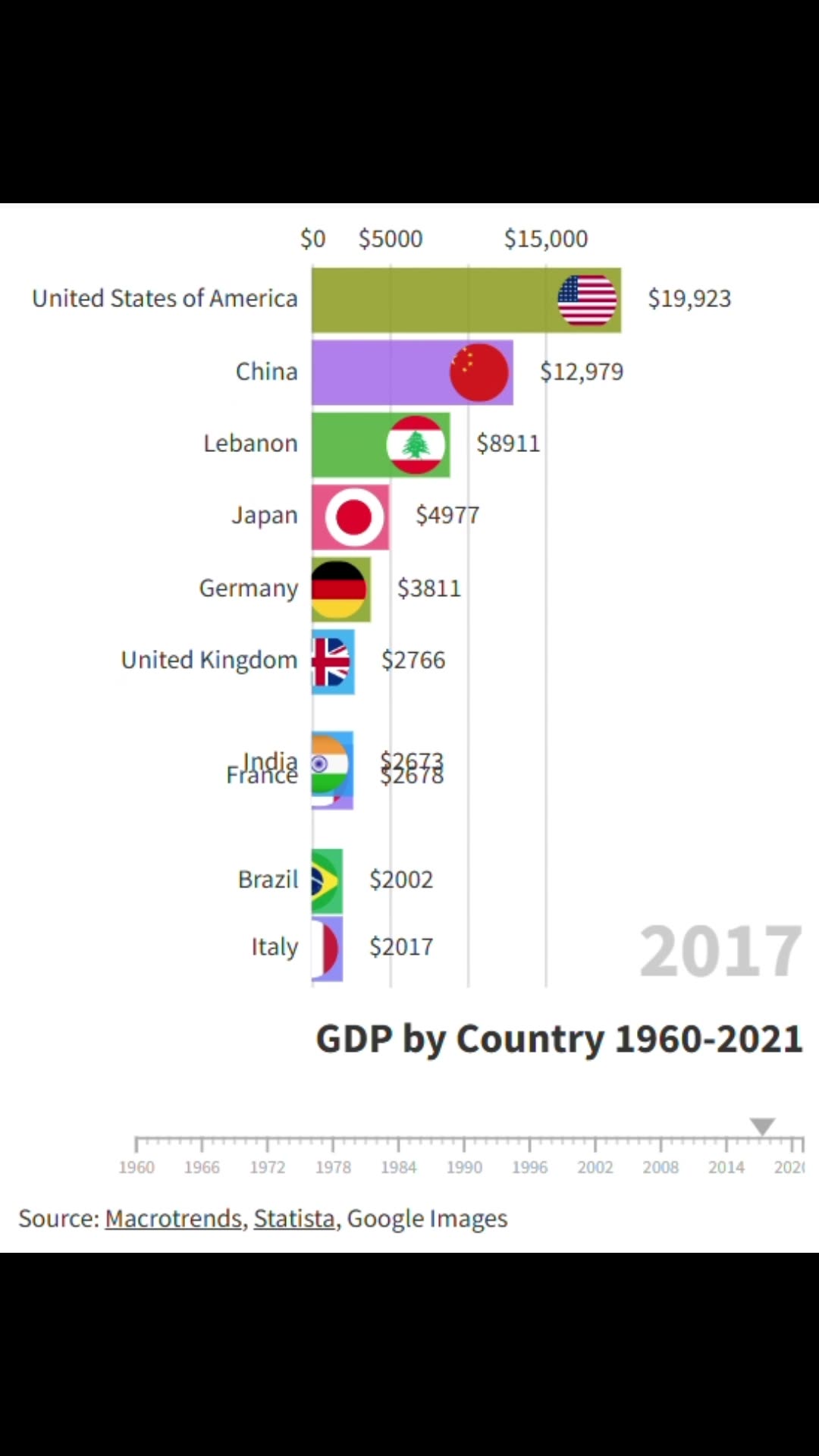 Top 10 Countries GDP Over the Last 50 Years