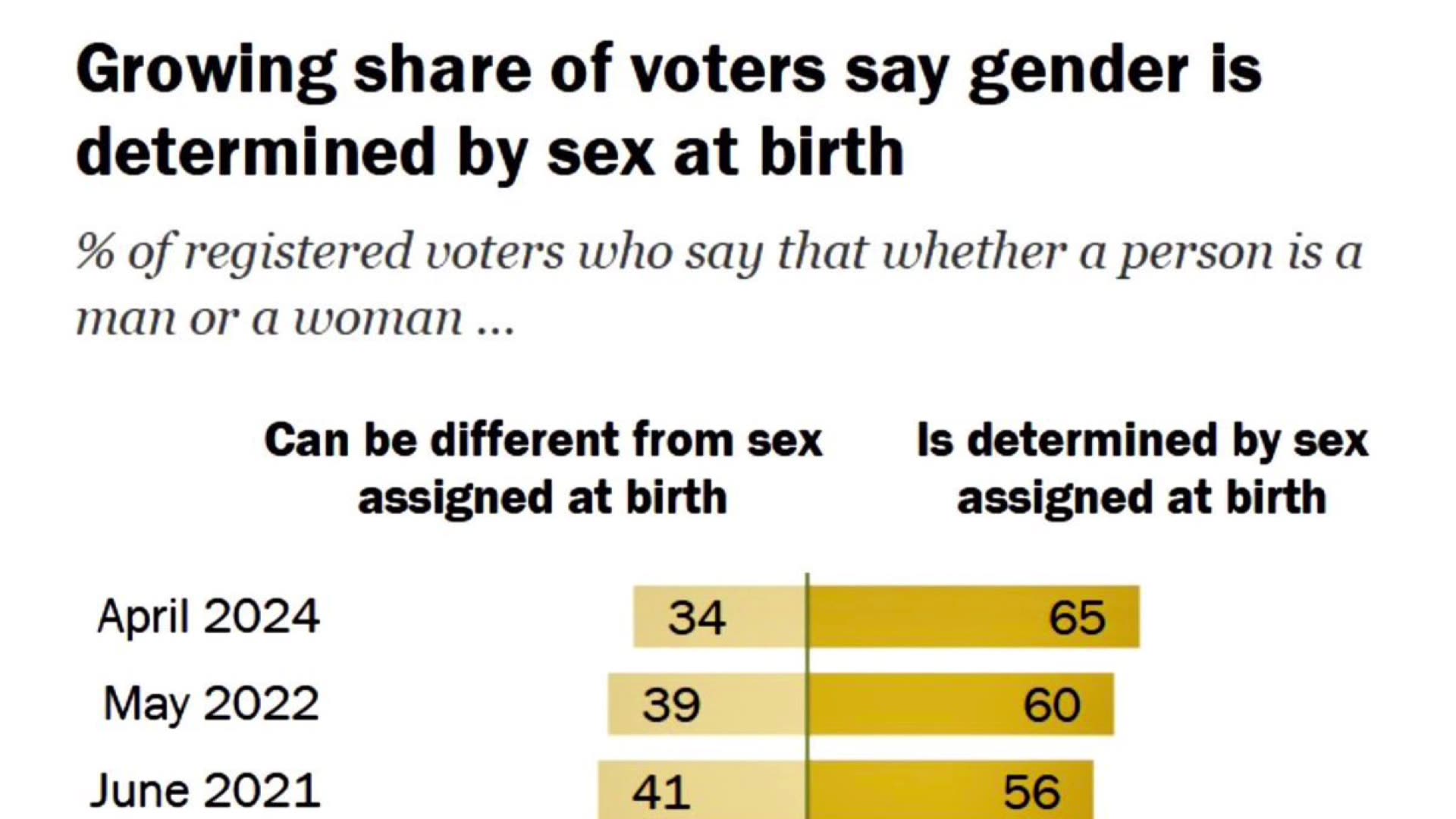 Growing Share Of Voters Say Gender Is Determined By Sex At Birth…