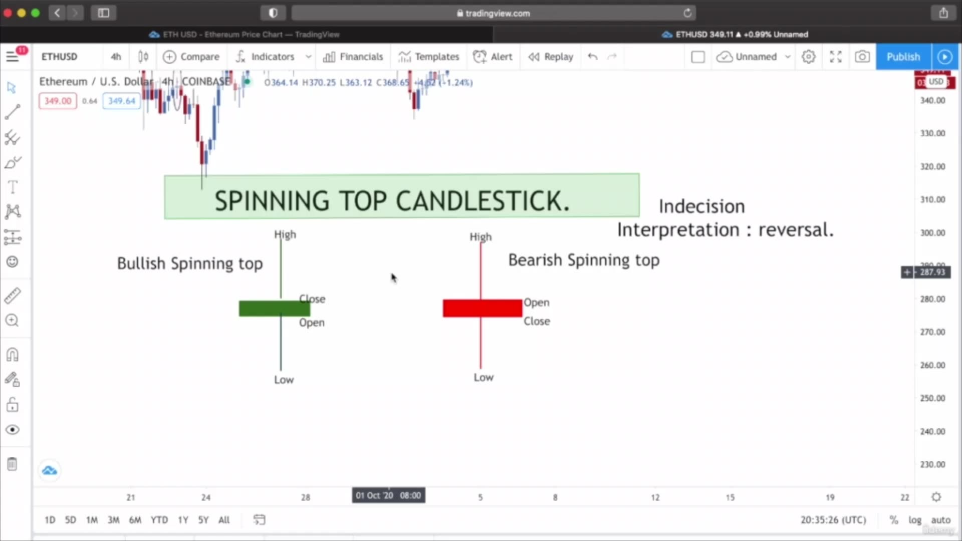 Candlestick Patterns with live chart examples- Spinning top candlestick ...