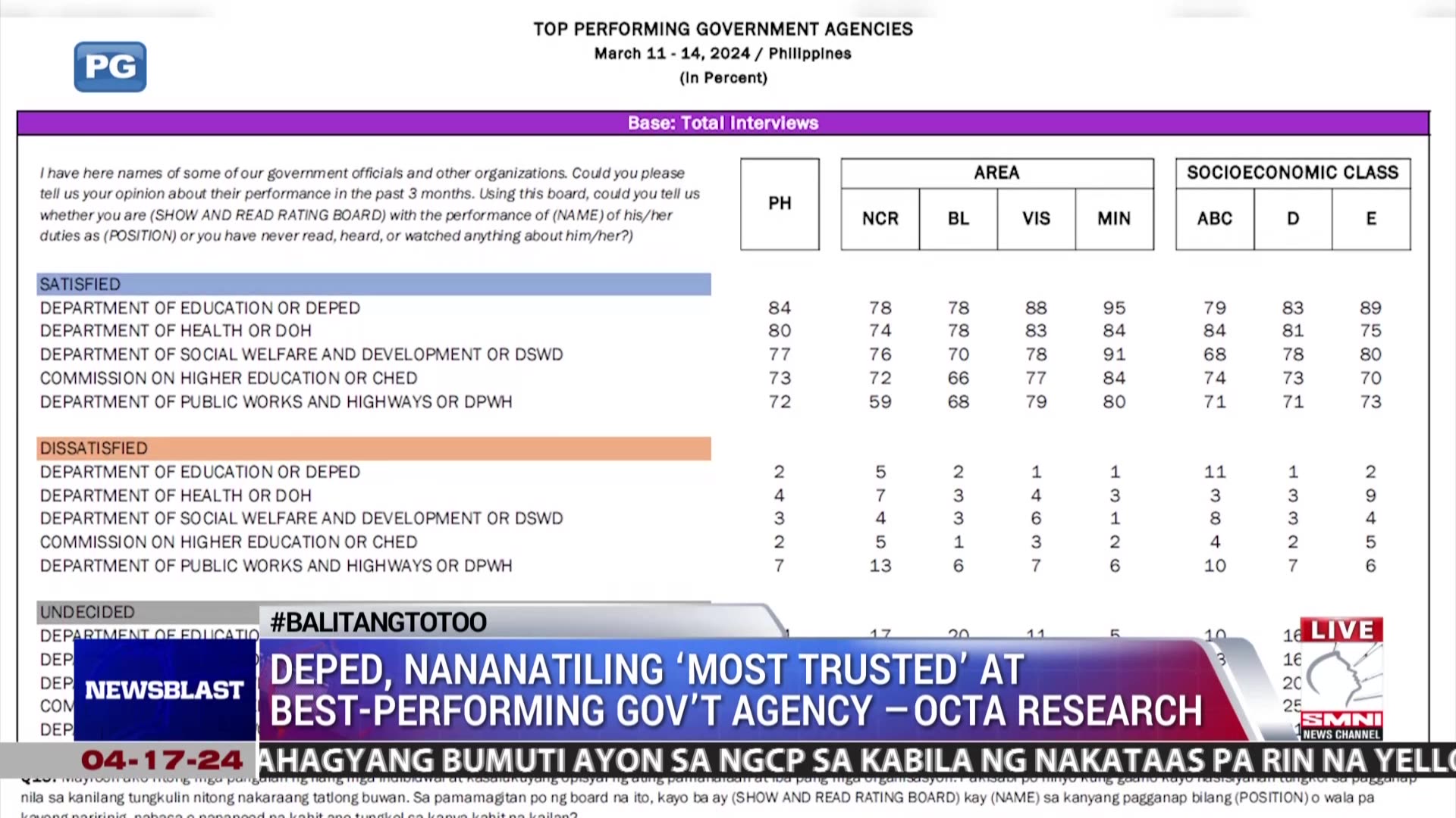 Deped Nananatiling Most Trusted At Best Performing Govt Agency