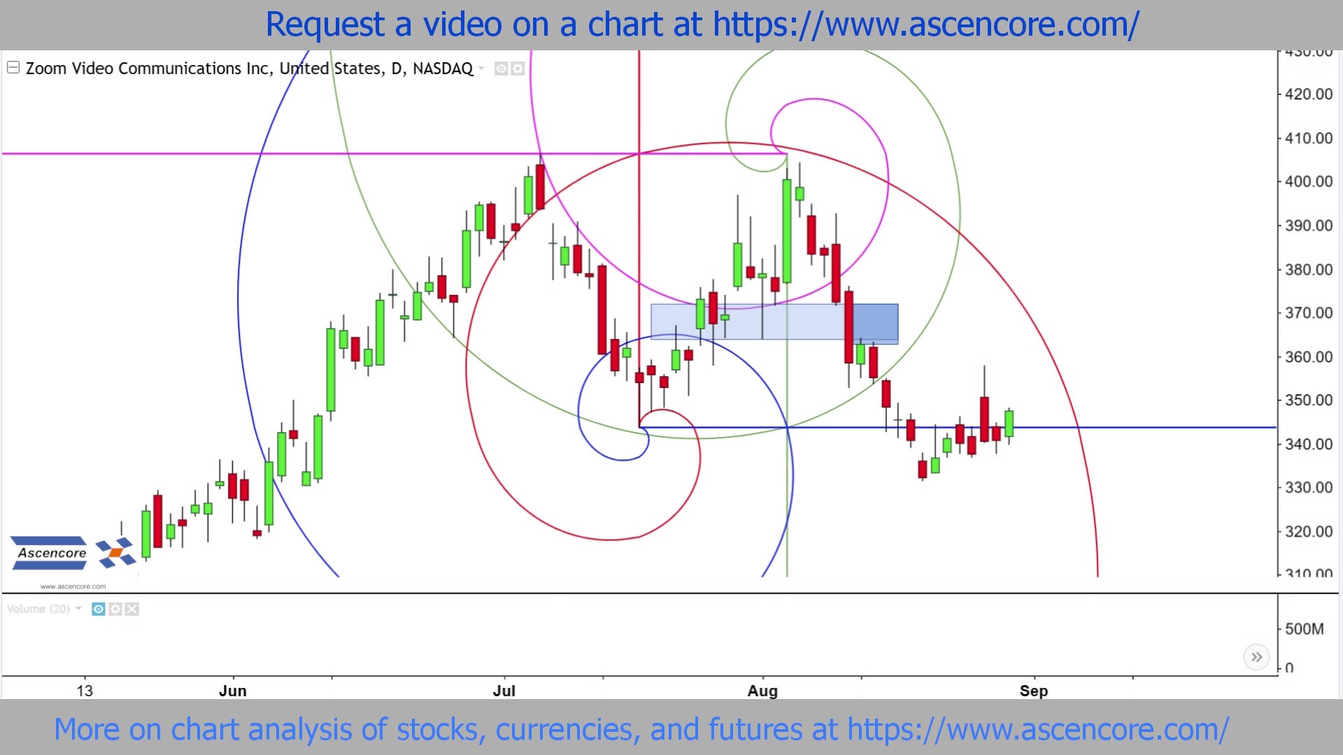 Fibonacci Spiral Case Study With Zoom Stock Chart Prediction